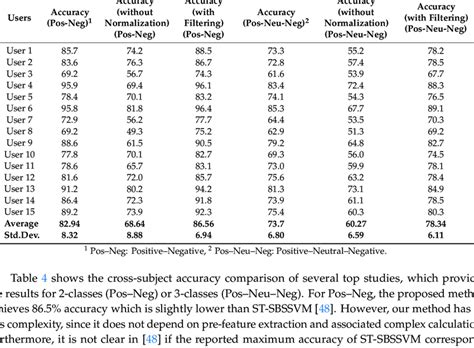 One Subject Out Classification Accuracies For The Seed Dataset