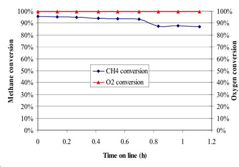 Methane Oxygen Conversion Vs Time On Line Over Catalyst B At 830 O C