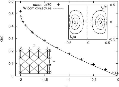 The scaling prefactor c μ for the ground state of a two dimensional Download Scientific