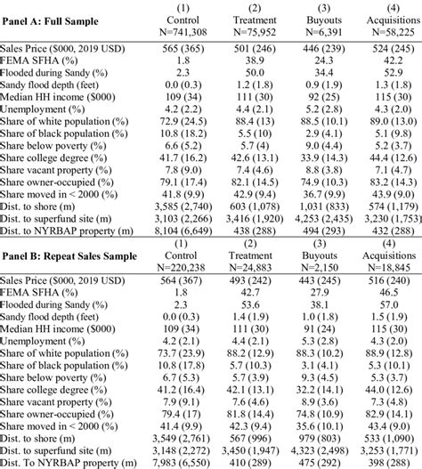 Summary Statistics By Treatment A Full Sample And B Repeat Sales Download Scientific