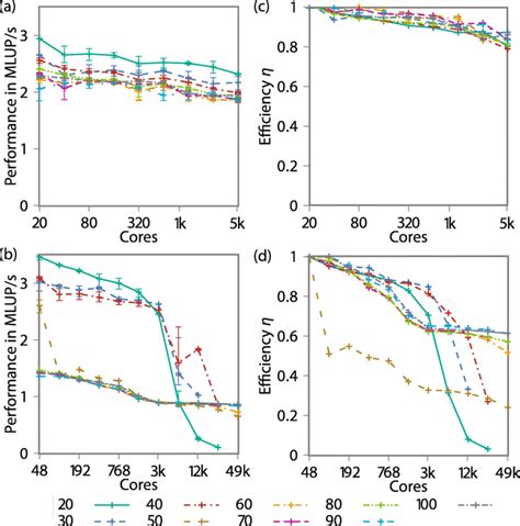 weak scaling performance per core on fh2 a and juwels b in mlup s