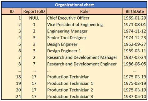 Hierarchical Data In Ms Sql