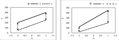 Interaction Profiles Between Independent Variables A And B On Response