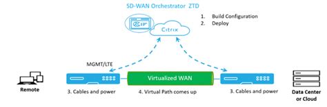 Zero Touch Deployment Citrix Sd Wan Orchestrator