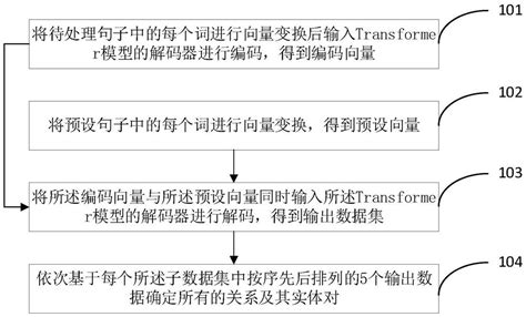 Multi Relationship Extraction Method And Terminal Eureka Patsnap