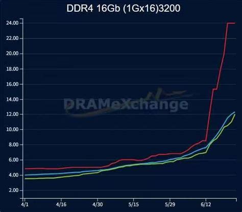 走访华强北：原厂停产风波下，ddr4内存条近一个月价格几乎翻倍