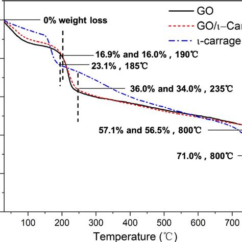 Xps Spectra Of Go A B And C And Goιdocumentclass 12pt Minimal