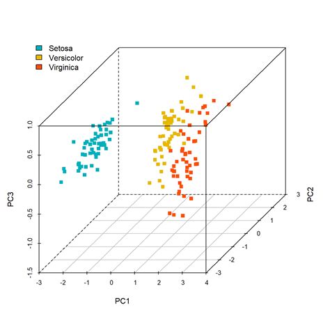 R语言实战医学统计 22 R语言主成分分析