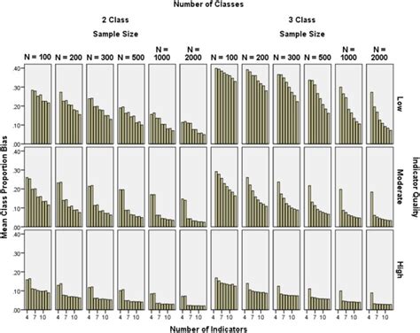 Mean Class Proportion Relative Bias By Indicator Quality Number Of
