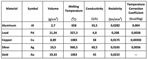 Conductors Of Electricity List
