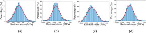 Statistical Analysis Of The Residual Stresses Induced By Shot Peening Download Scientific