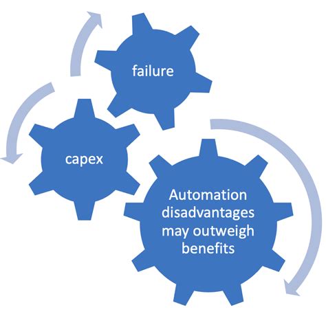 Automation Disadvantages The Waves