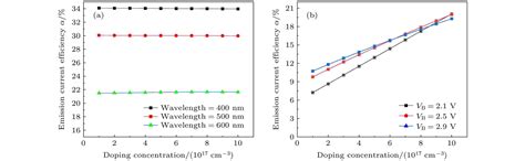 Theoretical Modeling And Analyzing Structural Characteristics Of Algaas Gaas Negative Electron