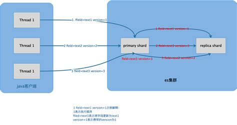 Es入门与核心原理（六）elasticsearch并发冲突解决：乐观锁vs悲观锁elasticsearch 锁冲突 Csdn博客