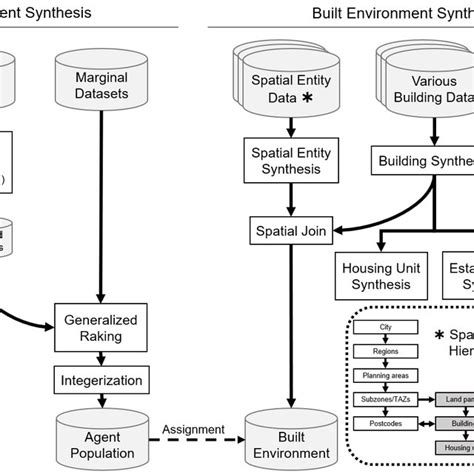 integrated framework for agent and built environment population