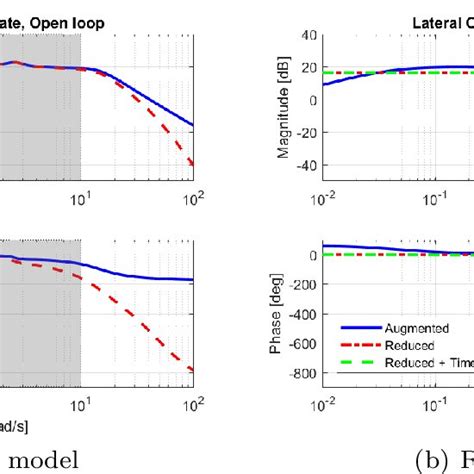 Bode Plot Of Roll Axis Flight Dynamics Models Download Scientific Diagram