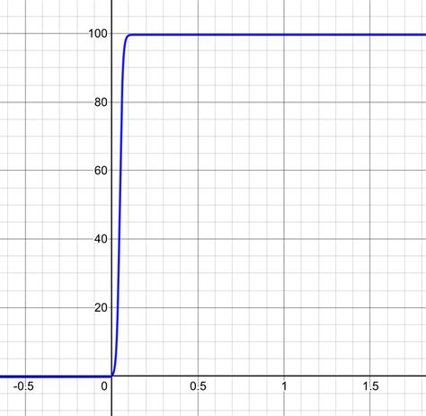Calculus Make Slope Of A Sigmoid Curve Increase Linearly Mathematics Stack Exchange