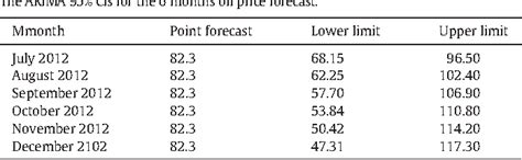 Table 3 From Oil Price Forecasting Using Gene Expression Programming And Artificial Neural