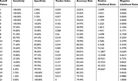 The Diagnostic Efficiency Of The Predictive Scoring Model At Different Download Scientific