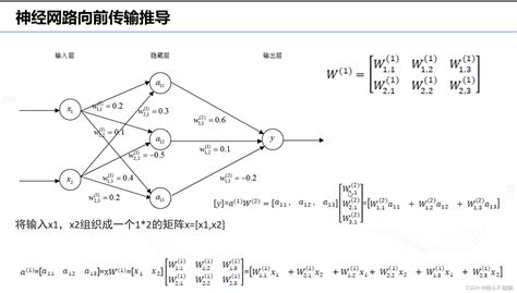 【4】tf实现神经网络模型tf模型 Csdn博客