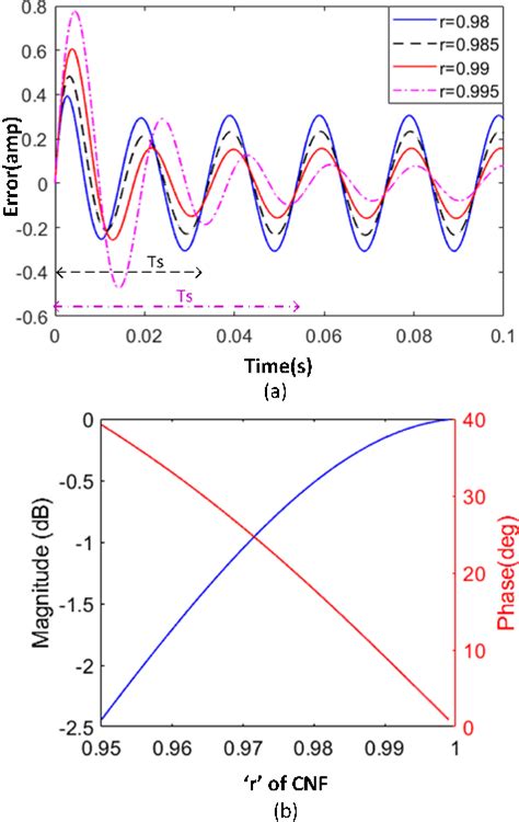 Figure From A Comprehensive Study Of Orthogonal Signal Generation Schemes For Single Phase