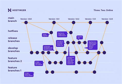 What Is A Git Branch And How To Use It Beginner S Tutorial