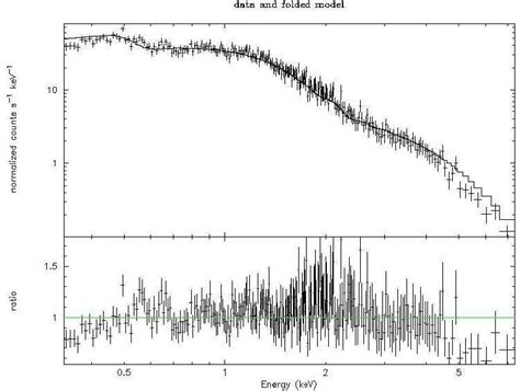 The Powerlaw Left And Logparabolic Right Fits To The Spectrum Of