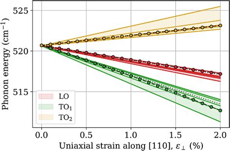 results of the density functional perturbation simulations of the