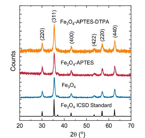 3 Powder Xrd Patterns Obtained From Fe3o4 Blue Fe3o4 Aptes Red Download Scientific