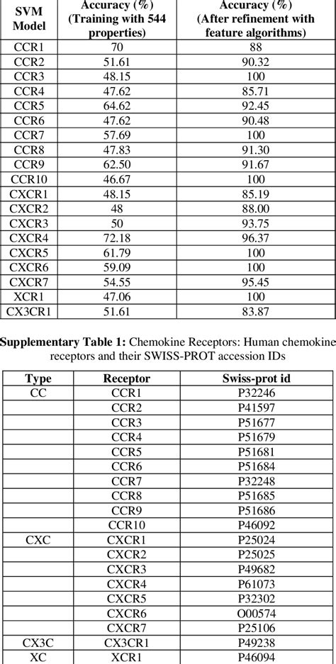 accuracy svm model accuracy of each svm model after training with 544
