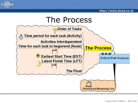 Critical Path Analysis Notes Ppt