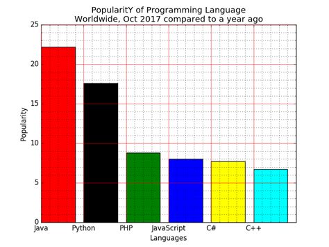 Matplotlib Bar Chart Display A Bar Chart Of The Popularity Of