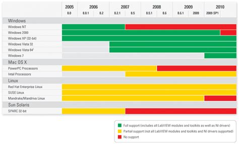 LabVIEW SP 已经可以下载 LabVIEW Style Life