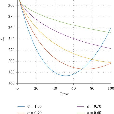 Fractional Dynamics Of Different Classes At Different Fractional Order