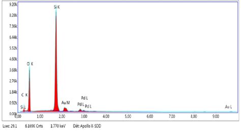 Eds Spectra Of The Sio 2 Particles Showing The Composition Purity Of