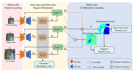 论文笔记：manet multi scale aware relation network for semantic