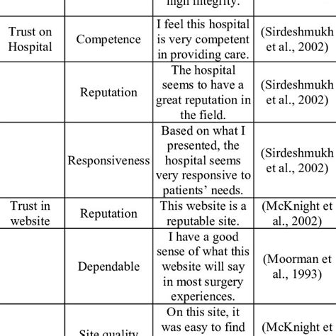Construct Of Variables Download Table