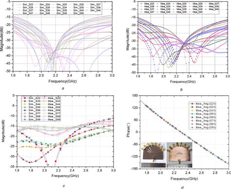 measured and simulated results a simulated isolation b measured