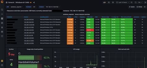 ทำ Server Resource Monitor ด้วย Dockerportainergrafanaprometheus