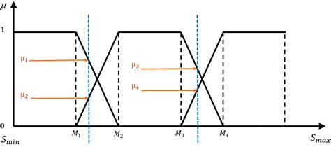 Figure 1 From Integrated Operation Of Multi Reservoir And Many Objective System Using Fuzzified