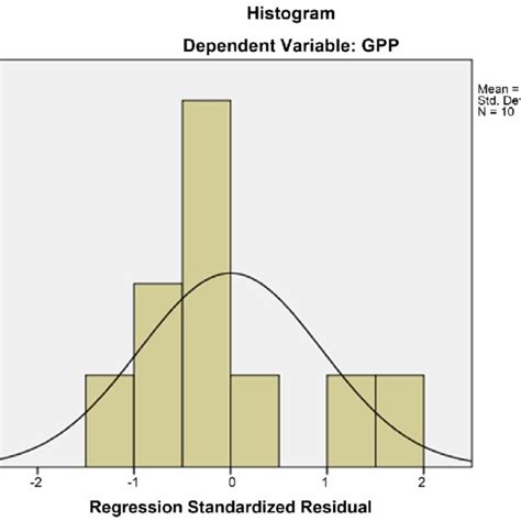 Regression Standardized Residual Plot Of Normality Of Error Term In Gpp Download Scientific