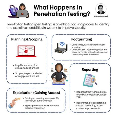 Linkedin Teamamex Jpmorganchase Cybersecurity Technologycontrols… Dr Anil Lamba Cissp