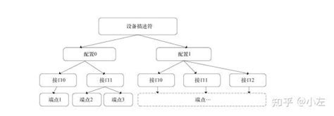 Linux内核中的usb驱动（28） 知乎