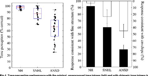 Figure 4 From The Role Of Temporal Envelope And Fine Structure In Mandarin Lexical Tone