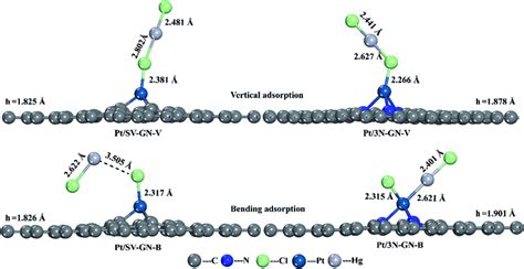 The Optimized Geometry Structures Of Hgcl2 Adsorption On Pt Sacs Download Scientific Diagram