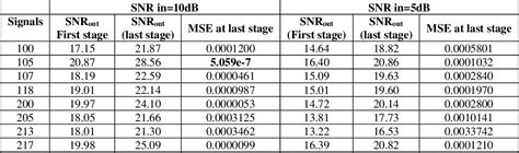 Table 2 From Muscle Noise Cancellation From Ecg Signal Using Self