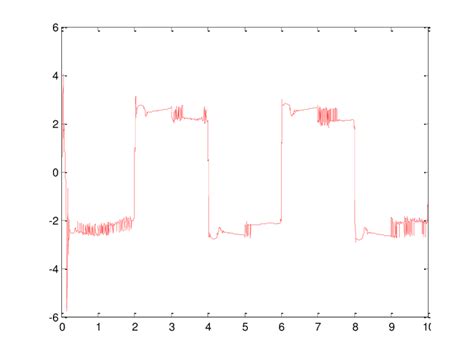 the optimal input signal download scientific diagram