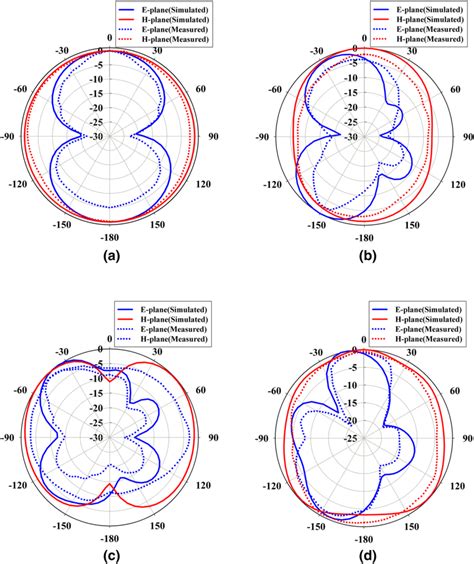 Simulated And Measured Far Field Radiation Patterns E Plane And
