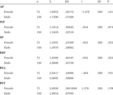 Gender Environmental Sensitivity Download Scientific Diagram