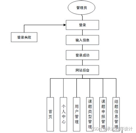 Javaphpnetpython课题申报系统【2024年毕设】课题申报php源码 Csdn博客